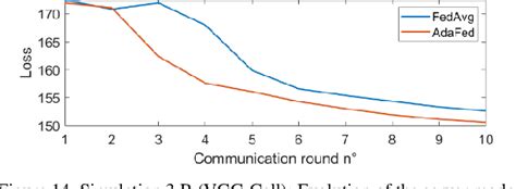 Figure 14 From An Adaptive Model Averaging Procedure For Federated Learning Adafed Semantic