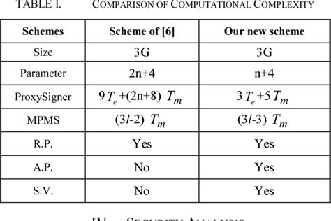 Table I From A Multi Proxy Multi Signature Scheme With Different Proxy