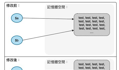 PHP 節省 Array 記憶體用量的神秘機制Copy on write 軟工現場觀察