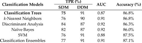 tpr area under the curve auc and accuracy for each classification