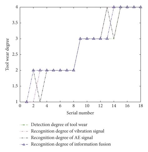 Tool Wear Detection And Recognition Degree Download Scientific Diagram