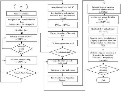 Flowchart Of Cimep Algorithm For Dgpv Allocation And Sizing Download