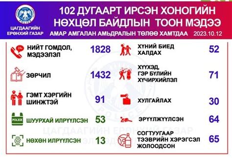 Өчигдөр гэр бүлийн хүчирхийлэл үйлдсэн 71 тохиолдол бүртгэгджээ