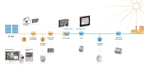 Plc Based Control Of Solar Tracking Systems Top Stories Abb