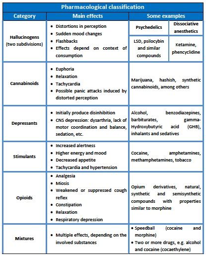 Classification Of Drugs Drug Types And Drugs Chemical Structure Ponasa