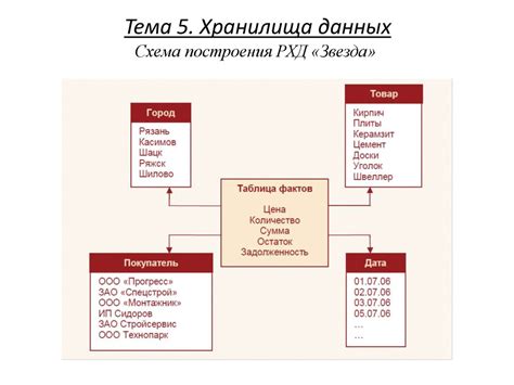 Хранилища данных Online Presentation