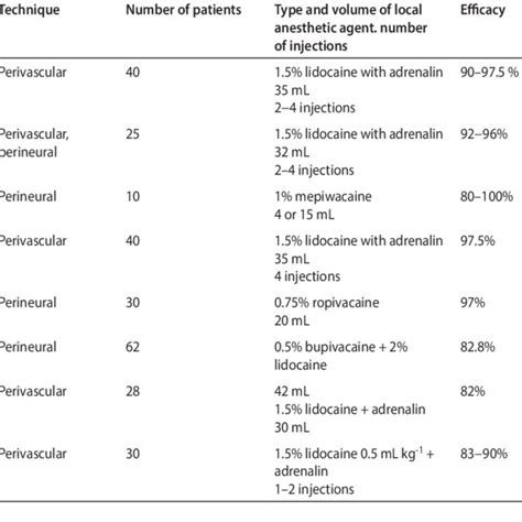 Analgesic Efficacy Of Ultrasound Guided Axillary Brachial Plexus Block Download Table