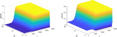 Figure 2 From Spatiotemporal Dynamics Of A Diffusive Predatorprey