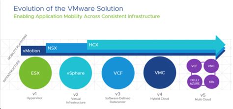 Simplify Application Migration With Vmware Hcx