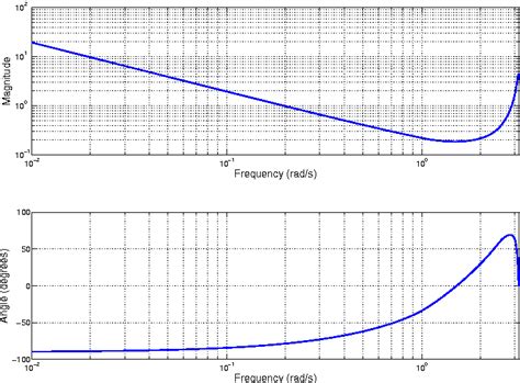 Figure 67 From Design Of Robust Pid Controllers With Constrained