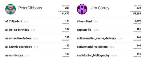 More Than Malicious Libraries Detected In RubyGems Repository
