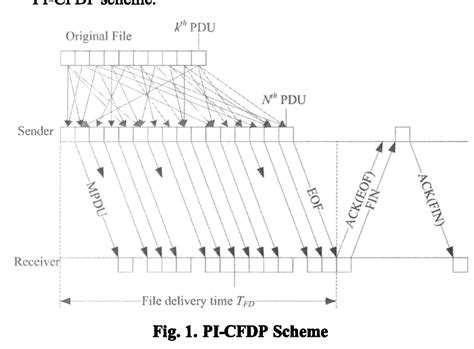 Table 1 From Packets Interleaving Ccsds File Delivery Protocol In Deep