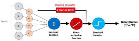 Adaptive Linear Neuron Adaline Python Example Analytics Yogi