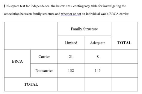 Solved Chi Square Test For Independence The Below 2×2