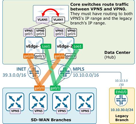 Connection With Legacy Non Sdwan Branches NetworkAcademy Io