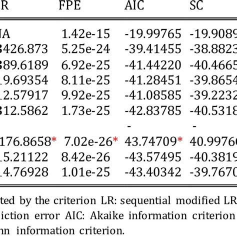 Var Lag Order Selection Criteria Download Scientific Diagram