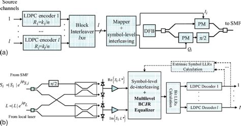 Color Online Proposed Coded Modulation And Turbo Equalization Download Scientific Diagram