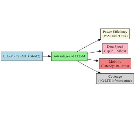 Lte Vs Nb Iot And Lte M Which Is Best For Your Iot Products