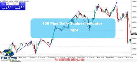 100 Pips Daily Scalper Indicator Mt4 Free Download Sit