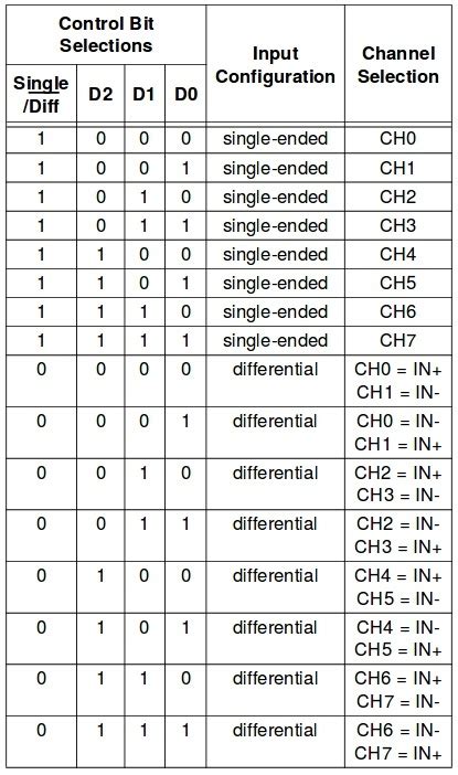 Cool Emerald Mcp3008 Analog To Digital Converter With Spi Interface