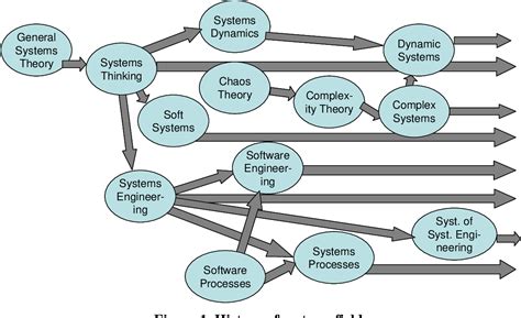 Figure 1 From A Complexity Typology For Systems Engineering Semantic Scholar
