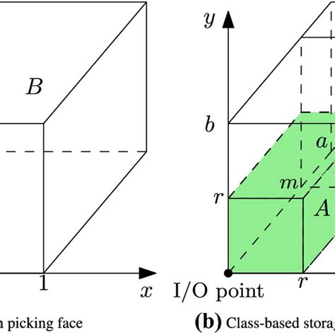 Multi Deep Automated Storage And Retrieval System Download Scientific Diagram