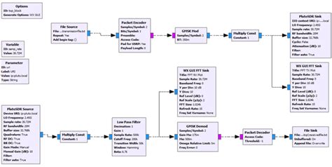 File Transfer With Gnuradio Qanda Virtual Classroom For Adi