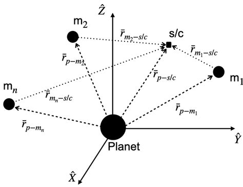17 The Higher Fidelity Ephemeris Model In The Ecliptic J2000 0 Download Scientific Diagram