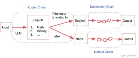 【吴恩达deeplearningai】基于langchain开发大语言应用模型（上）吴恩达langchain Csdn博客