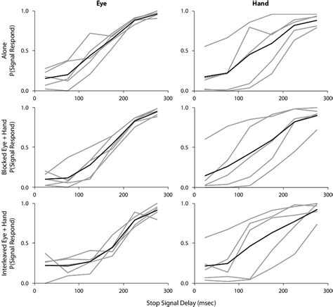 Proportion Of Signal Respond Trials As A Function Of Stop Signal Delay Download Scientific