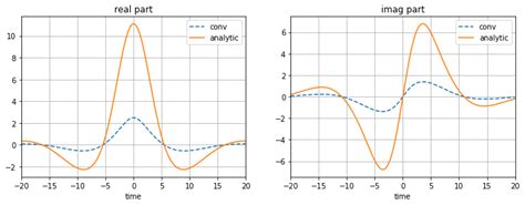 Python Comparing Numerical And Analytical Convolution Stack Overflow