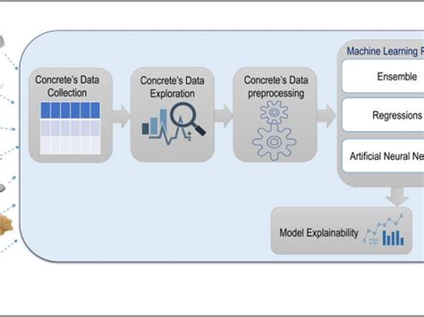 Unboxing Machine Learning Models For Concrete Strength Prediction Using