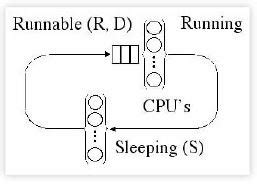 Guide UNIX Load Average Reweighed