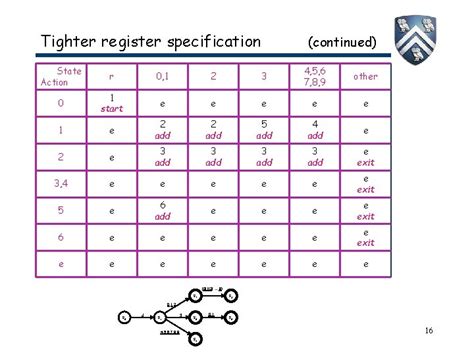 The Front End Source Code Front End Ir