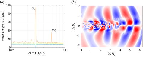 Active Control Of Flow And Near Field Pressure Fluctuations In Heated Supersonic Rectangular