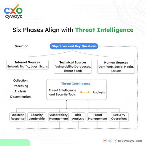 Cxo Cywayz On Linkedin Cybersecurity Threatintelligence Infosec Securityawareness Hacking…