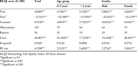 Linear Fixed Effects Panel Data Models For Patients Percentage Of Dlqi