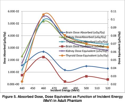 figure 1 from determination of equivalent dose of specific organs in computational age dependent