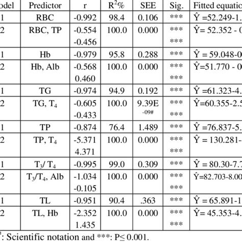 Stepwise Regression Parameters Coefficient Of Determination R 2 Download Scientific Stepwise Regression Parameters Coefficient Of Determination R 2 Download Scientific