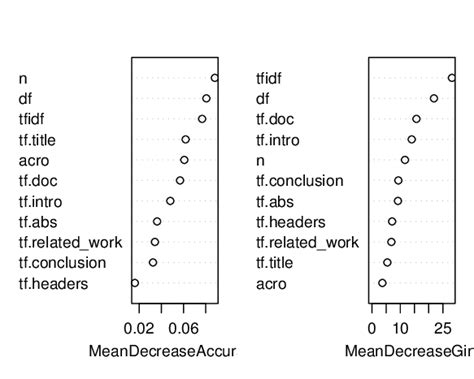 Variable Importance For Each Feature Download Scientific Diagram
