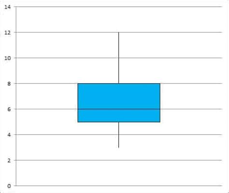 What Does A Box Plot Show Common Questions Answered JDM Educational