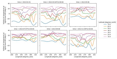Plotting — Xarray 0112 Documentation