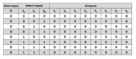 Multiplexer Truth Table