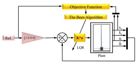 block diagram of lqr controller tuning download scientific diagram