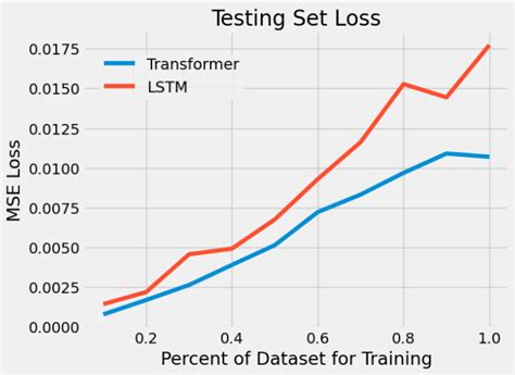 Predicting The Future Lstm Vs Transformers For Time Series Modeling 6 S898 Deep Learning