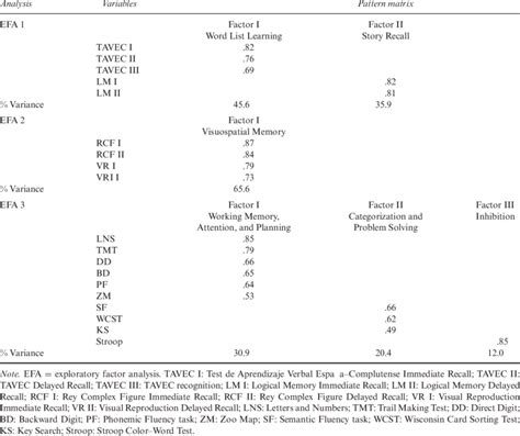 Exploratory Factor Analysis Of Executive Function And Memory Measures