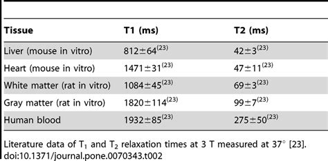Relaxation Times Of Biological Tissue Download Table