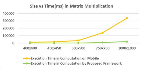 Size Vs Time In Matrix Multiplication Download Scientific Diagram
