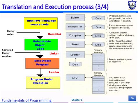 Chapter 1 Basic Concepts Of Programmingpdf