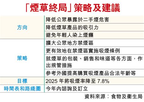 【煙草終局】 港去年吸煙率95首降至單位數 陳肇始：6成人支持擴大禁煙區